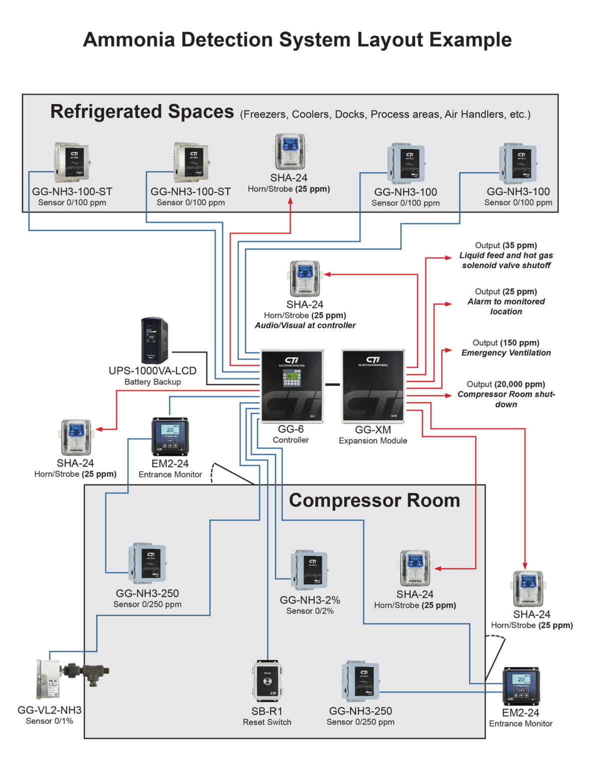 Ammonia Detectors - Calibration Technologies