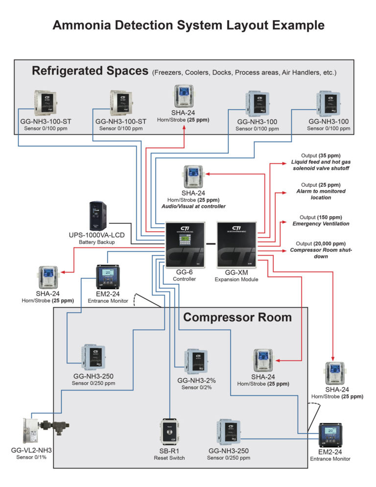 Ammonia Detectors - Calibration Technologies